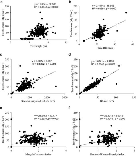Relationship Between Tree Biomass And A Height B Dbh C Stand
