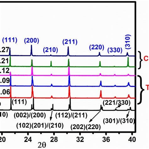 A Variation Of Band Gap As A Function Of Hf Doping In Batio3 B