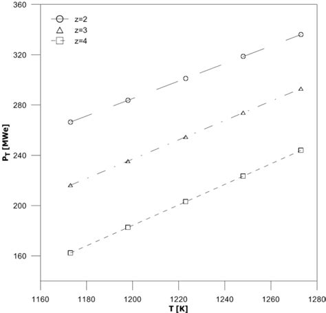 Variation Of Net Electrical Power Output And Cycle Thermal Efficiency