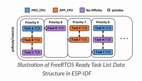 Freertos Esp32 Embeddedsystems Rtos Espidf Iot Developerlife Engr Meer Hasan