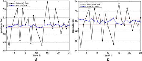 Gas Node Pressures Of The Natural Gas Sub‐network A Gas Pressure Of