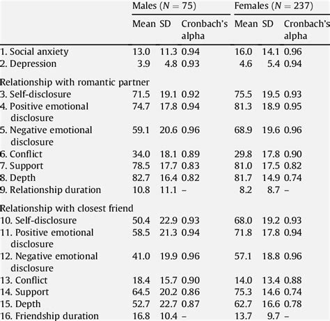 Variable Means Standard Deviations And Alpha Coefficients For Males Download Scientific
