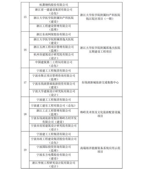 关于公布2021年度“中国钢结构金奖”推荐奖（“浙江省钢结构金刚奖”）的通知浙江省钢结构行业协会
