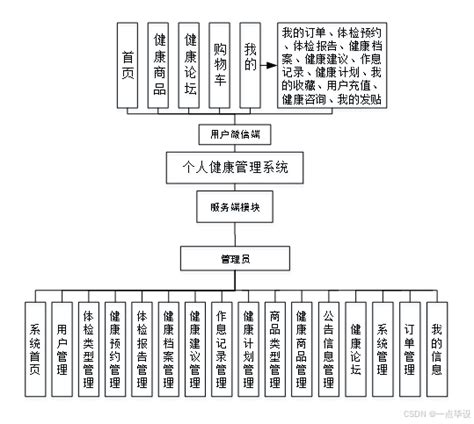基于微信小程序的个人健康管理系统设计与实现基于小程序的个人体检数据管理系统的开发 论文 Csdn博客