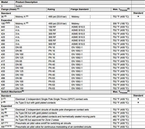 Mobrey Float Switches