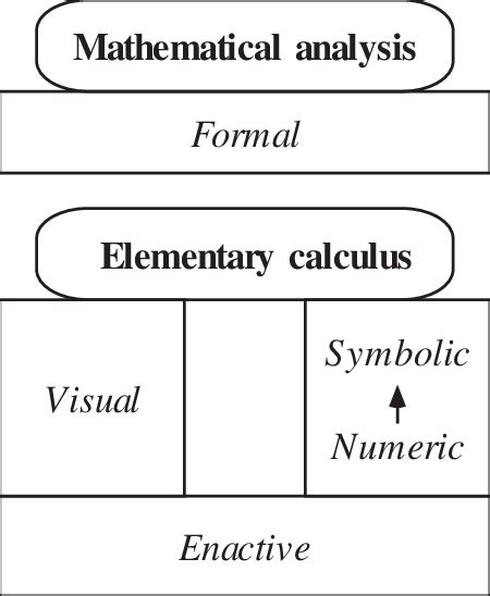 Representations In Calculusanalysis Download Scientific Diagram