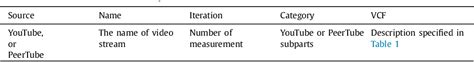 Table 2 From An Encrypted Network Video Stream Dataset Semantic Scholar