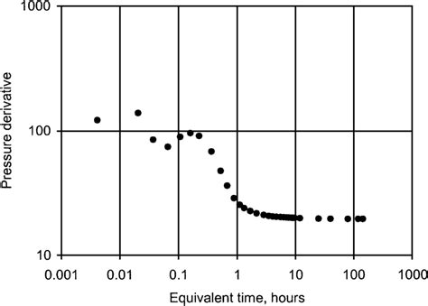 Pressure Derivative Plot Simulated Case No 2 Pressure Response Type 2