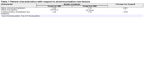 Outcome Of Type And Screen Versus Crossmatch In Cardiovascul Asian