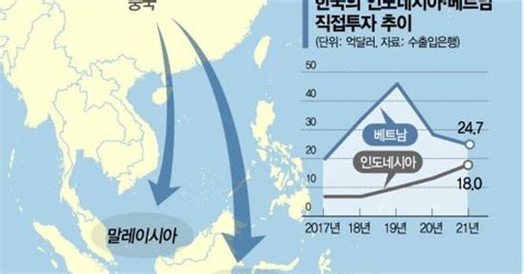 공급망 재편 속 中 대신 동남아로 모이는 韓 기업들
