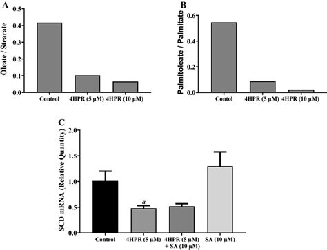 Scd Enzyme Activity Is Decreased By Fenretinide In Arpe 19 Cells