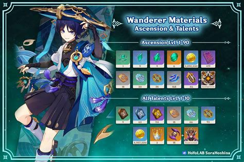 V33 Wanderer Materials Infographic And Farming Schedule Genshin Impact