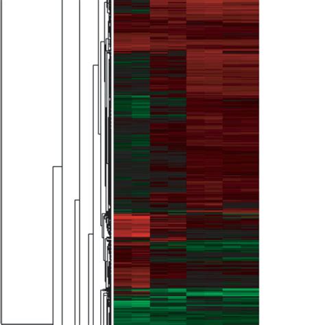 Average Linkage Hierarchical Clustering Analysis Of The Log