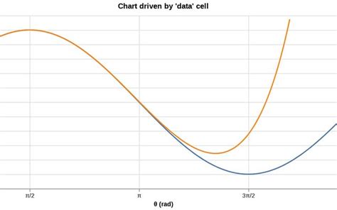 Vega Lite Chart Visualization Of The Sine Functions Taylor Series