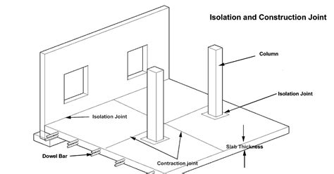 Isolation Joint Construction Joint And Contraction Joint