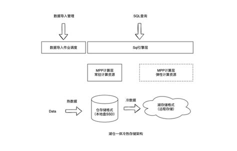 大数据架构系列：如何理解湖仓一体？ 知乎