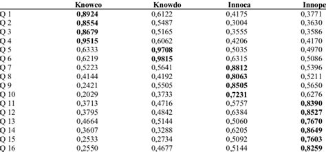 Factor Loading And Cross Loadings Download Table