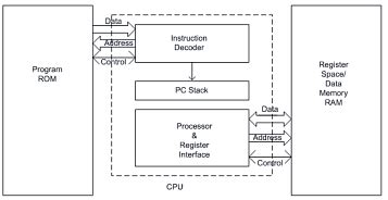 Internal Structure Of A Microcontroller Computer Science Engineering CSE PDF Download
