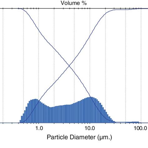 Particle Size Distribution Of The Steatite Powder After The Milling For