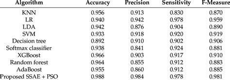 Assessment Of The Performance Of The Algorithms Using The Cervical Download Scientific Diagram