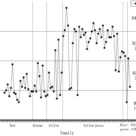 Leaf Color Saturation Levels Of Species Note S1 Low Saturation S2 Download Scientific