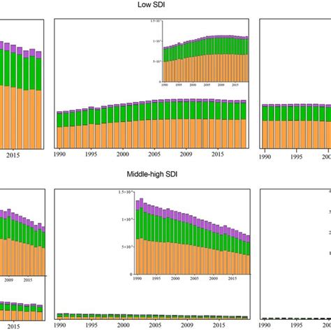 The Asirs And Asmrs Of Neonatal Sepsis By Sdi Regions From 1990 To