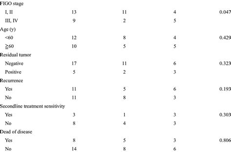 Association Between Pole Mutation And Clinicopathological Factors In