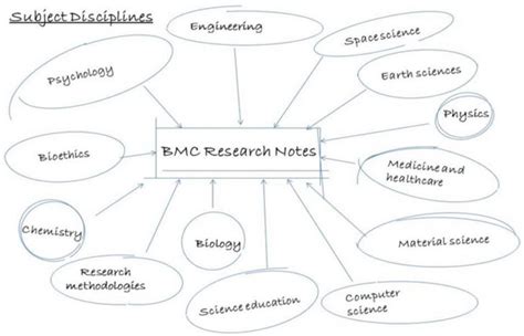 Bmc Series Blog Bmc Research Notes Goes Back To Its Roots