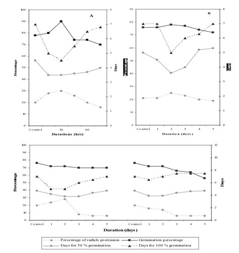 Effect Of Duration Of Priming On Carrot Seeds A Hydropriming B
