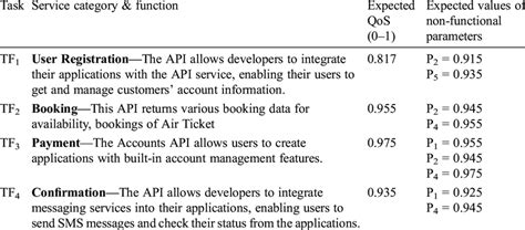 Expected Qos Non Functional Parametric Values Download Scientific Diagram