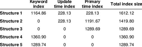 index size for five hybrid index structures under the t1825 dataset