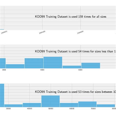 Kdd99 Training Usage Sizes Most Of The Usage Is With Low Sizes