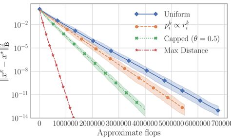 A Comparison Between Different Selection Strategies For Randomized
