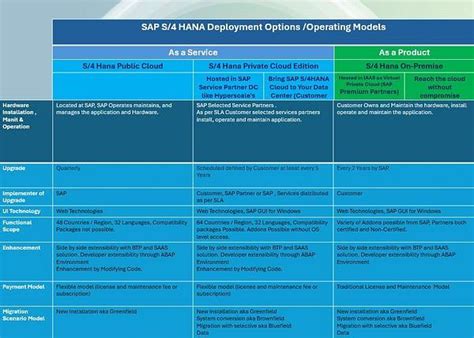 Sap S 4 Hana Deployment Options Operating Models Abuzar Ehteshamuddin