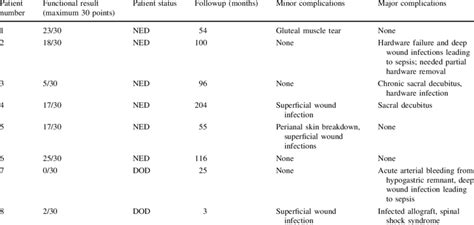 Functional And Oncologic Outcomes Download Table