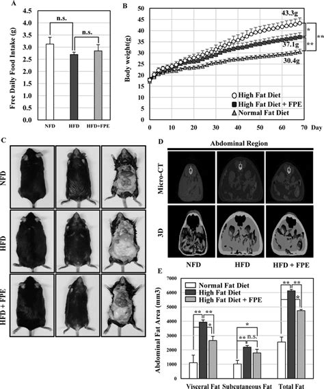 Fpe Reduces Body Weight Visceral Fat And Total Fat In Mice Fed Hfds