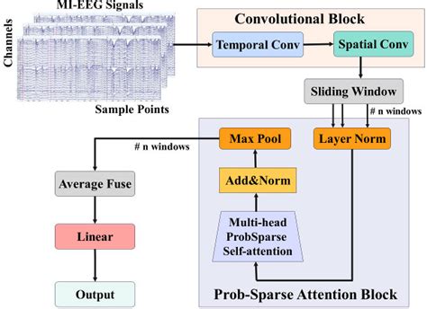 Figure 1 From A Novel Lower Limb Motion Intention Recognition Model Using Convnet With Prob