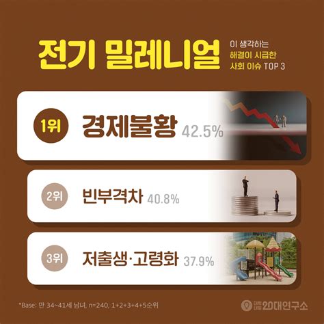 대학내일20대연구소 O세대가 생각하는 해결이 시급한 사회 이슈 Top3