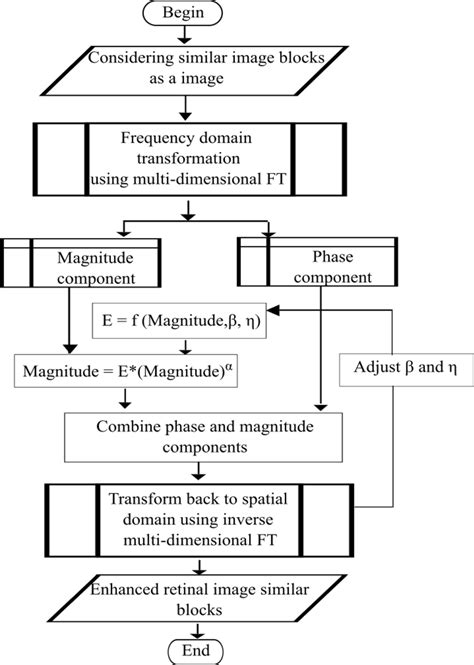 The New Alpha Rooting Methods Flowchart Download Scientific Diagram