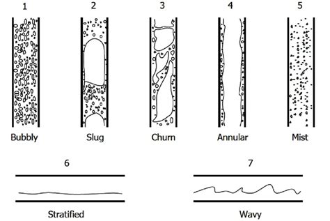 2 schematic representation of two phase flow patterns source [15] download scientific diagram