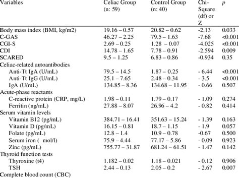Laboratory Findings And Psychiatric Parameters Of Celiac And Control Groups Download
