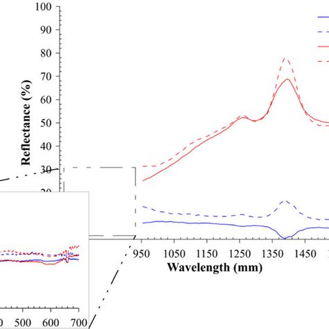 Spectral Reflectance Download Scientific Diagram