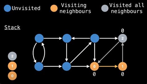 Learning Tarjans Algorithm Software Engineering Handbook Learning Tarjans Algorithm Software Engineering Handbook