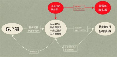 一文搞懂 Xss攻击、sql注入、csrf攻击、ddos攻击、dns劫持 腾讯云开发者社区 腾讯云