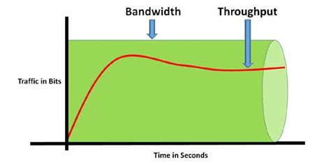 Network Bandwidth And Throughput System Zone
