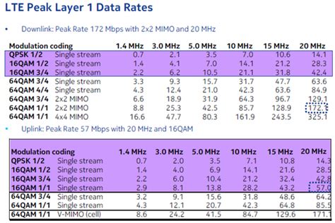 គណនលបន LTE downlink peak data rate estimated calculation SecuDemy com
