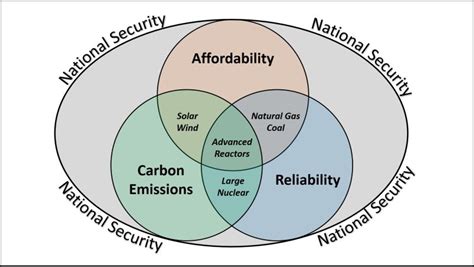 David Gattie On Linkedin National Security As A Value Added