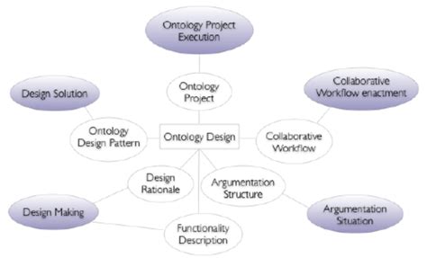 Ontology Design Components Download Scientific Diagram