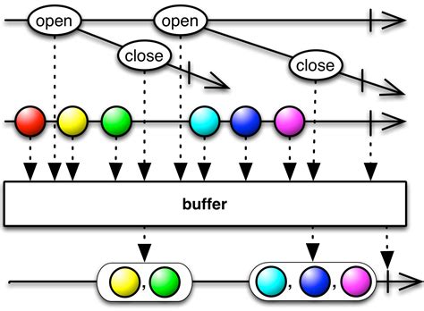 Buffer · Reactivex文档中文翻译