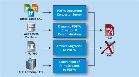 Pdfa Processing Pdf Tools